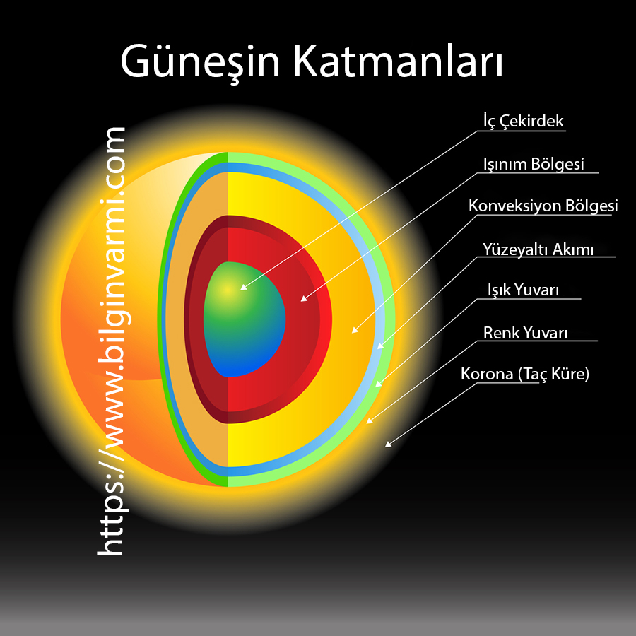 Güneşin Katmanları Sırasıyla Nelerdir ? - Bilgin Var mı